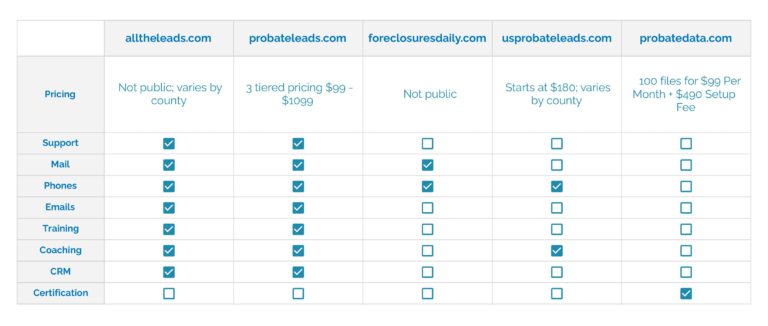 The top 5 probate lead companies - Costs and Benefits compared